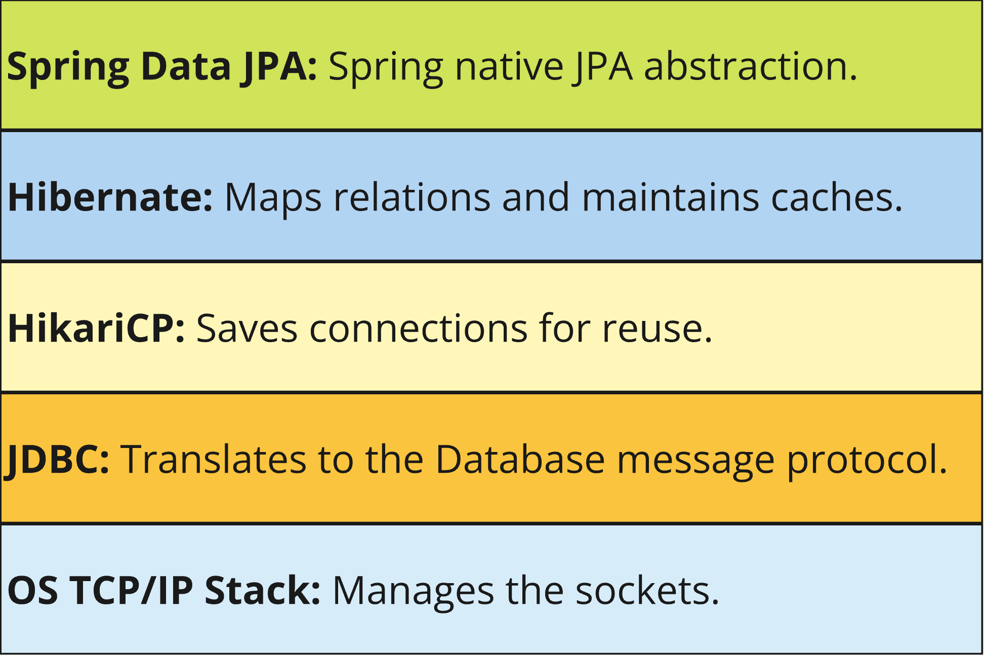 Learning Journey | Learn Databases for Fun and Profit